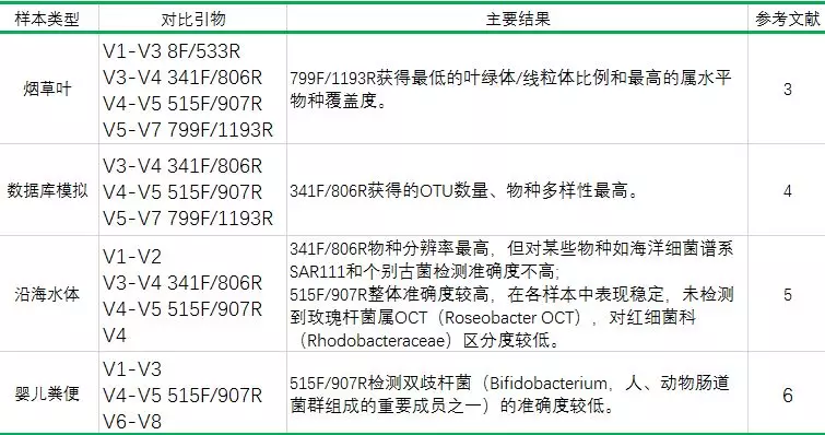 微生物群落多样性研究——16S引物选择指南 - 知乎