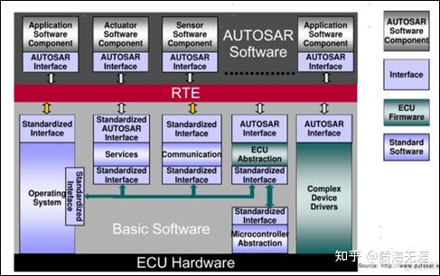 基于Vector的Autosar基础解读 - 知乎
