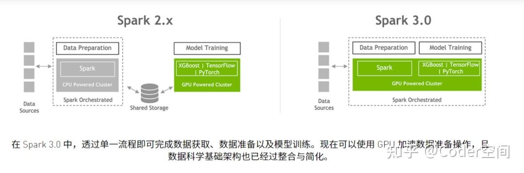 当Spark遇上RAPIDS: GPU也可以玩转大数据处理 - 知乎