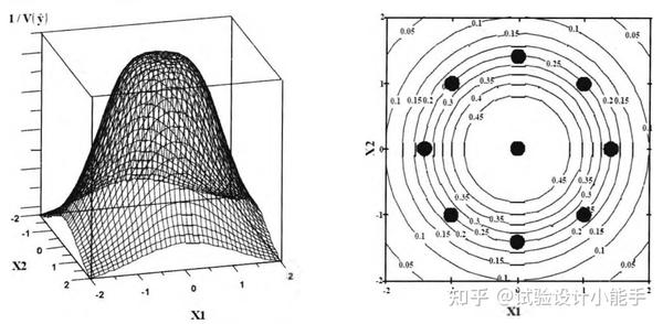 基于Minitab&JMP的响应曲面实验设计（RSM） - 知乎