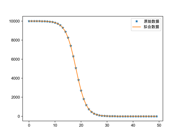 传染病si模型解析解参数拟合的python实现 知乎 3964