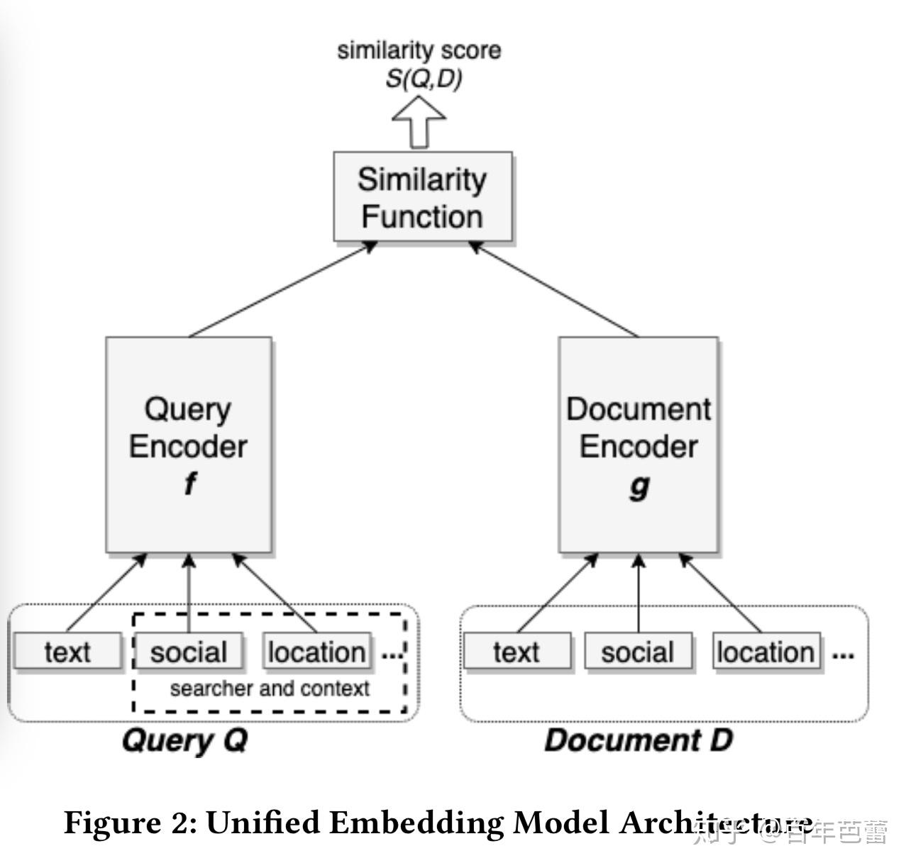 推荐系统漫谈之Embedding-based Retrieval in Facebook Search - 知乎