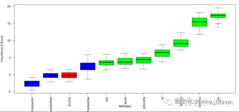 预测变量的选择：森林之神[Boruta] - 知乎