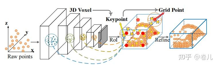 Pvrcnn Point Voxel Feature Set Abstraction For 3d Object Detection 知乎
