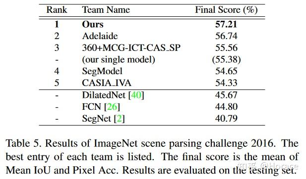 PSPNet论文与实现代码详解 - 知乎
