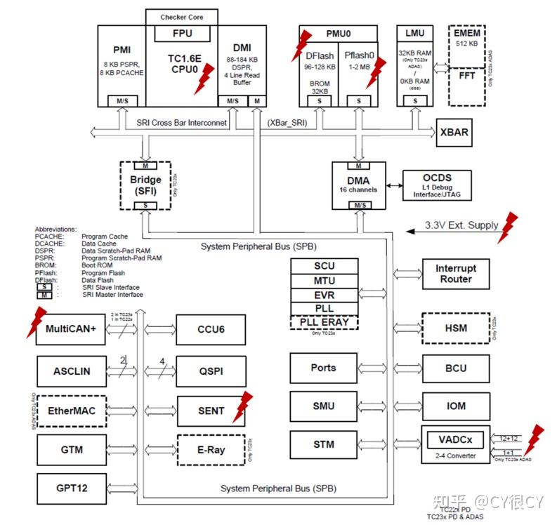 笔记•英飞凌•32位TriCore™微控制器 - 知乎