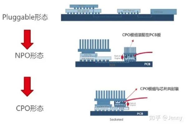 大算力时代的明星——CPO技术概述 - 知乎
