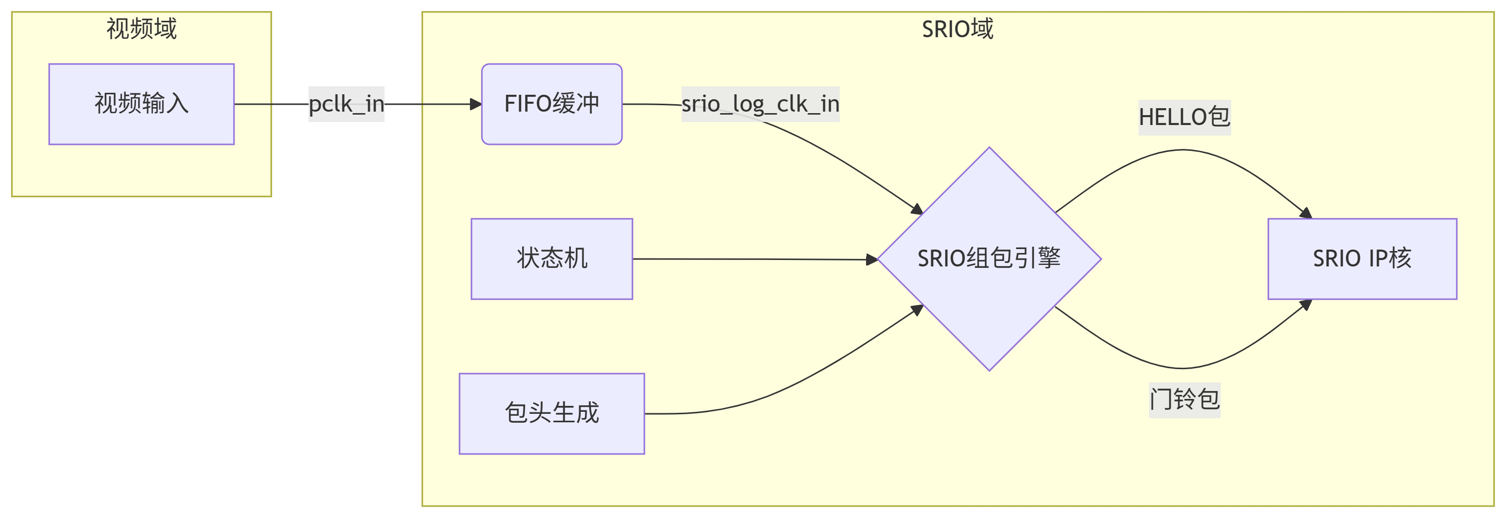 Fpga实现cameralink视频解码转srio与dsp交互,fpgadsp多核异构图像处理架构,提供2套工程源码和技术支持 知乎