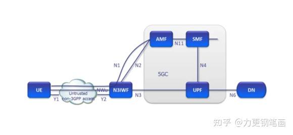 一文简单读懂5G核心网 - 知乎
