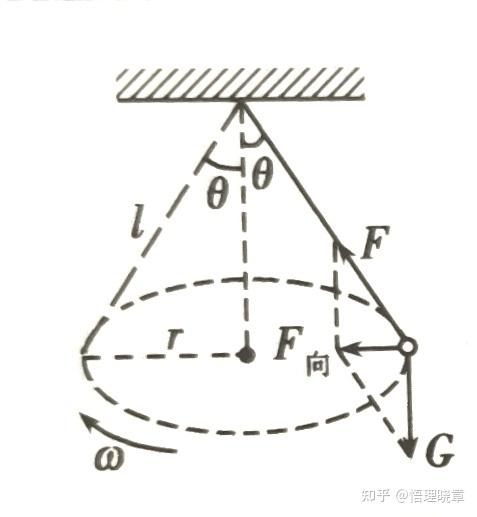 高中物理《圆周运动中的动力学分析》 - 知乎