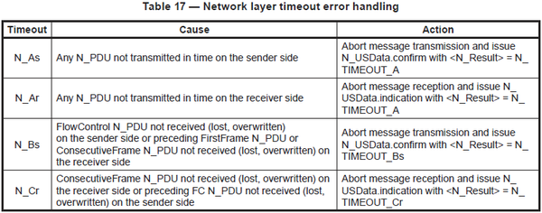 UDS网络层/TP层（ISO 15765-2）的解读 - 知乎