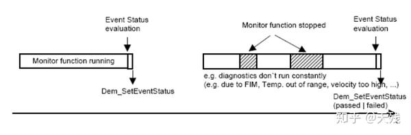 AUTOSAR故障Debounce策略 - 知乎