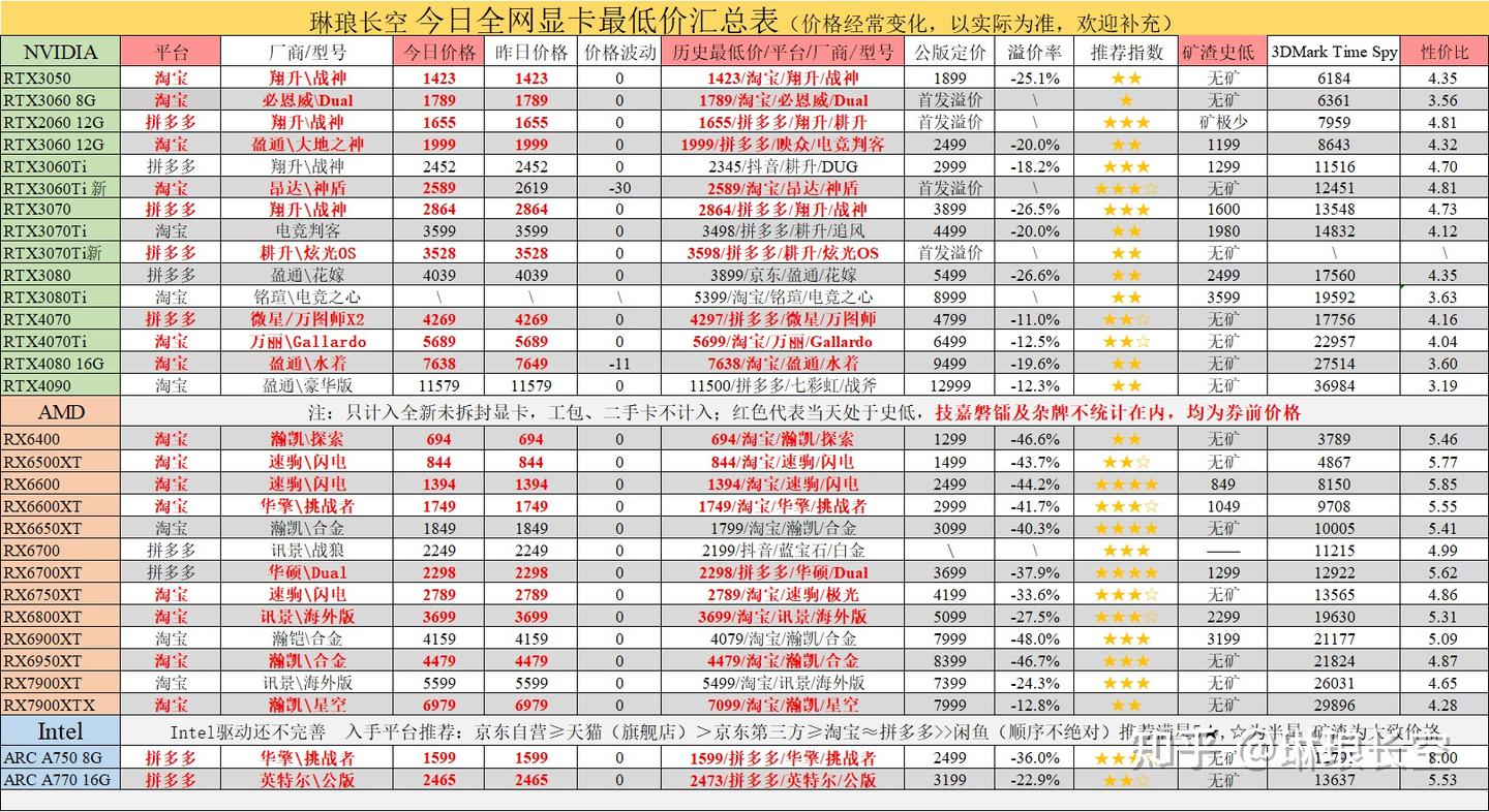 国外平台出现4060Ti 7950XTX现世 AMD本季度发布新卡 5月5日显卡价格资讯 - 知乎