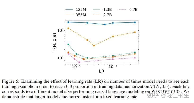 [论文解读 24]Memorization Without Overfitting: Analyzing the Training ...