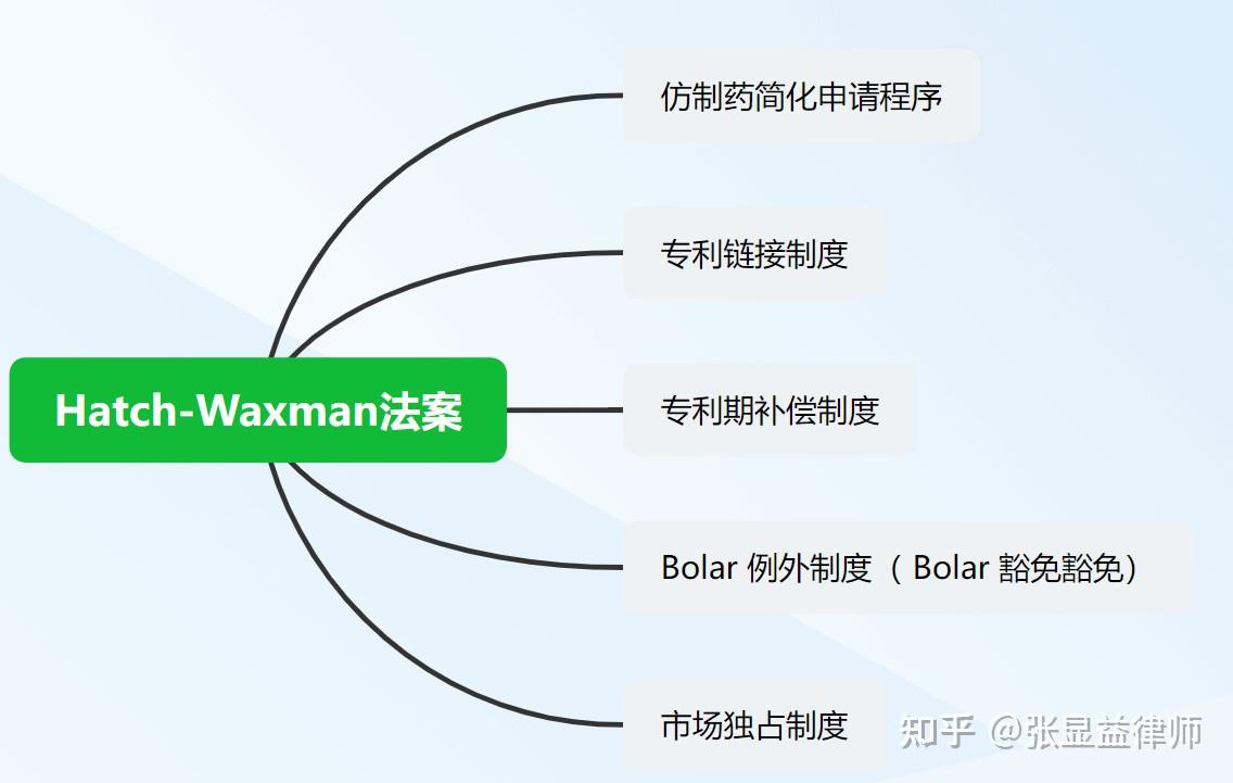 药品专利保护系列1——美国Hatch-Waxman法案及其影响 - 知乎