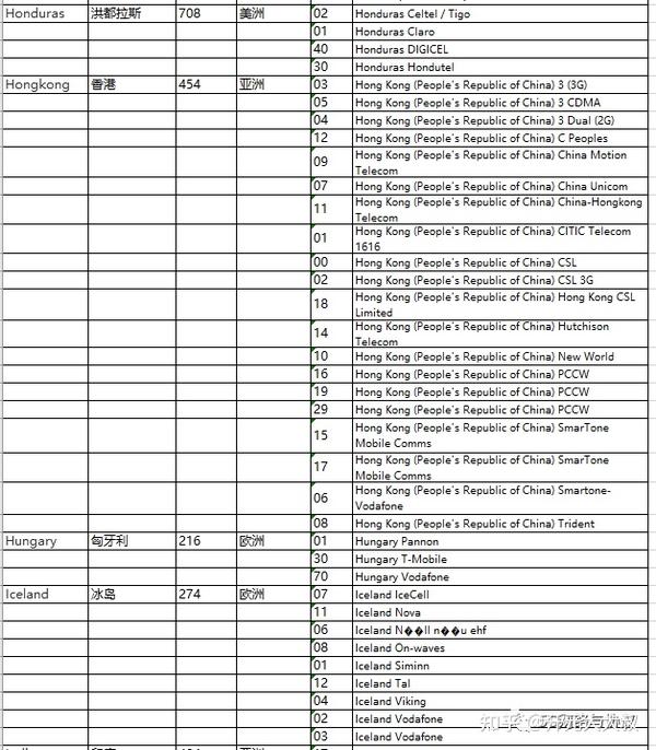 全球唯一的蜂窝网络的网络号PLMN - 知乎