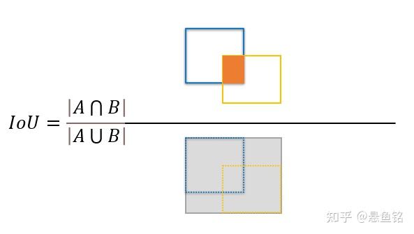 IoU 与 GIoU 的原理与代码实现 - 知乎
