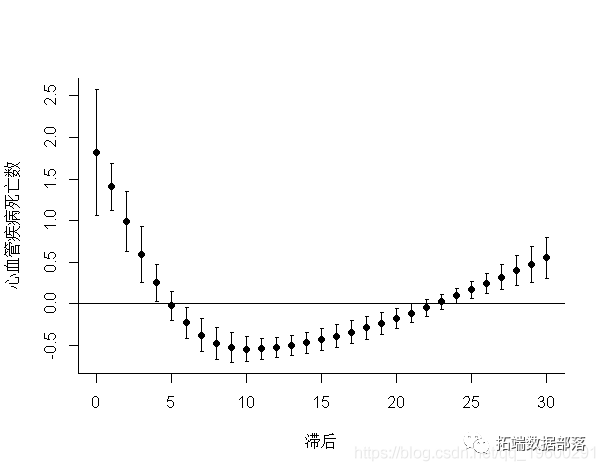 【视频】R语言中的分布滞后非线性模型（DLNM）与发病率，死亡率和空气污染示例 - 知乎