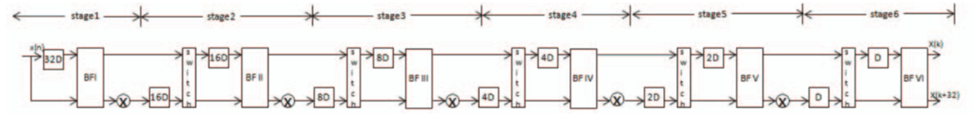 多模式FFT处理器设计：从算法到GDS（下） - 知乎