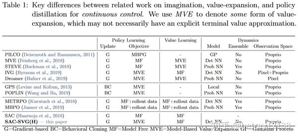SAC-SVG：On the model-based stochastic value gradient for continuous ...