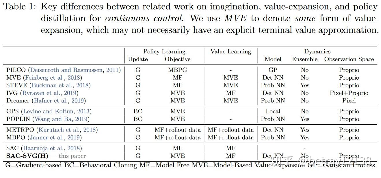 SAC-SVG：On the model-based stochastic value gradient for continuous reinforcement learning - 知乎