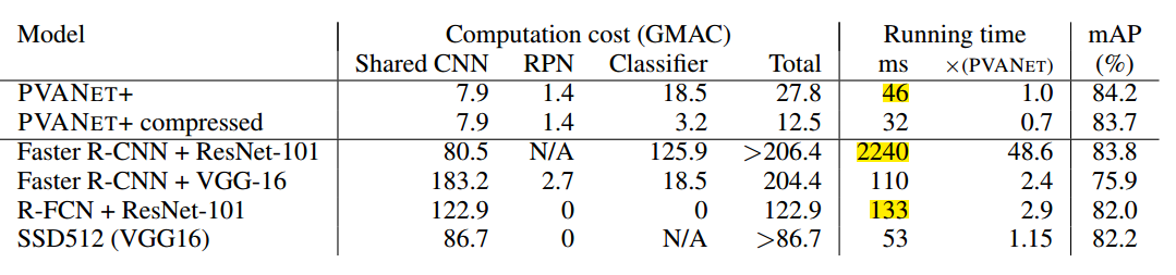 【object detection】目标检测之PVANet - 知乎