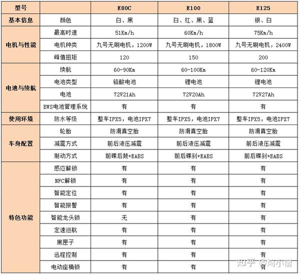 九号电动车推荐，九号电动车怎么样哪款好？九号电动车型号汇总 - 知乎