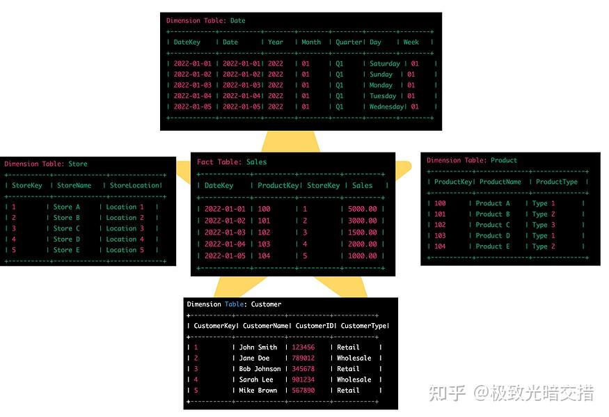 10倍提升你的SQL查询速度 - 知乎