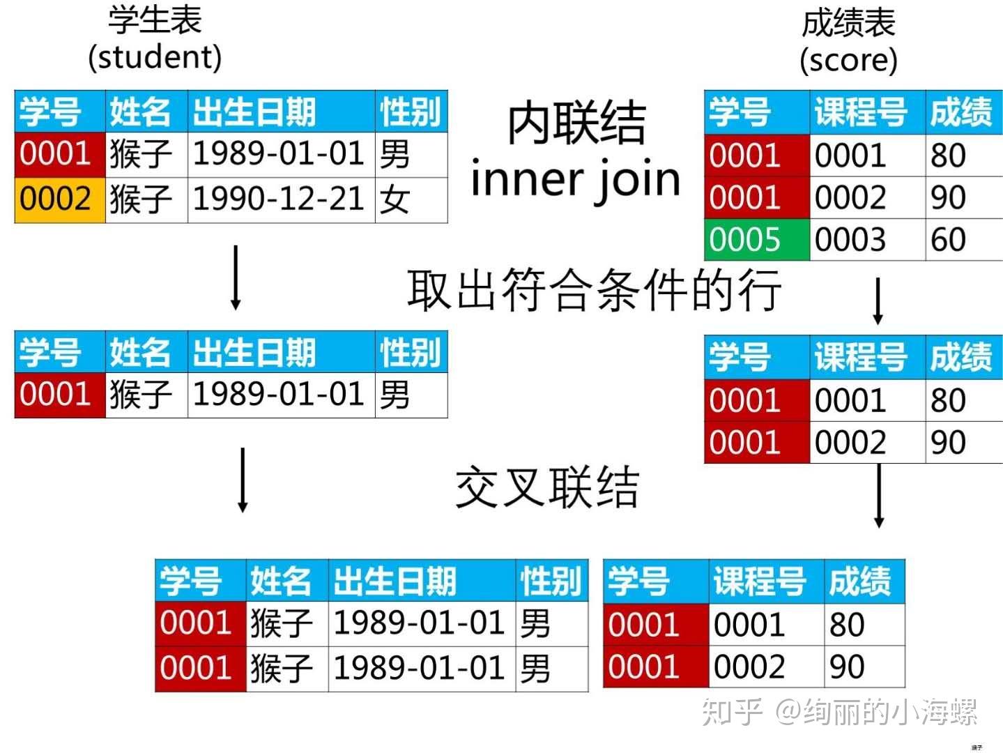 MySQL 多表查询 "Join"+“case when”语句总结 - 知乎