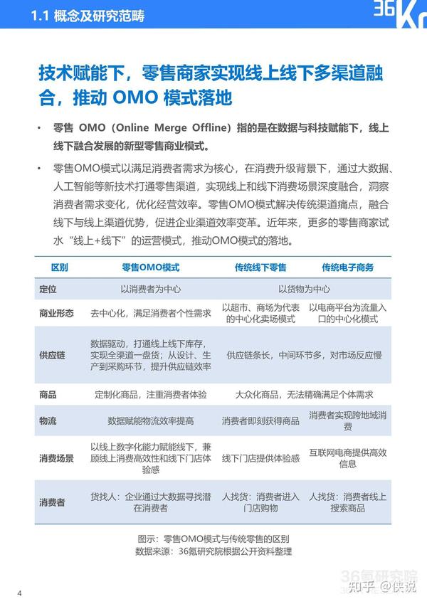 36氪： 2021年中国零售OMO研究报告 - 知乎