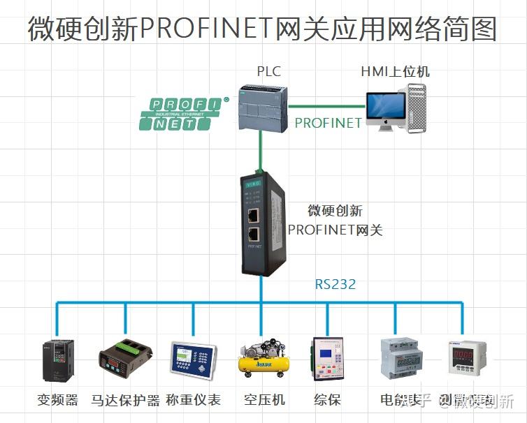 RS232转PROFINET网关PNRS232-K20配置步骤 - 知乎
