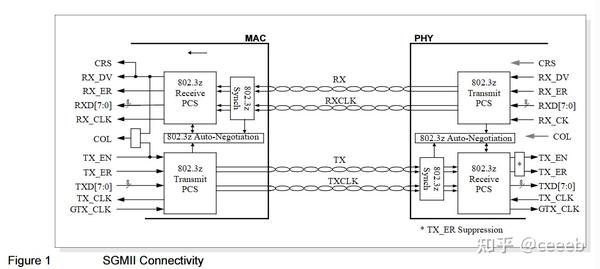 Serial-GMII Specification翻译 - 知乎
