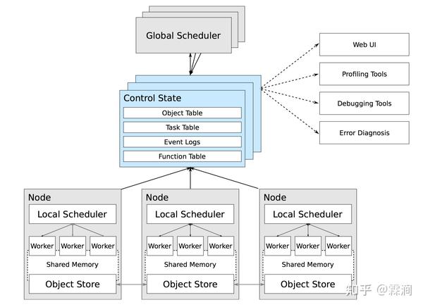 Python Ray 分布式计算框架的使用 - 知乎