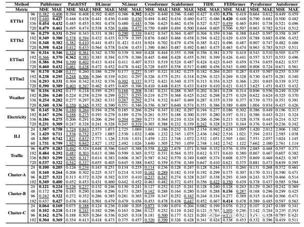 ICLR2024 | Pathformer: 基于Pathways架构的自适应多尺度时间序列预测 - 知乎