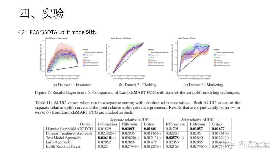 Learning to rank for uplift modeling - 知乎