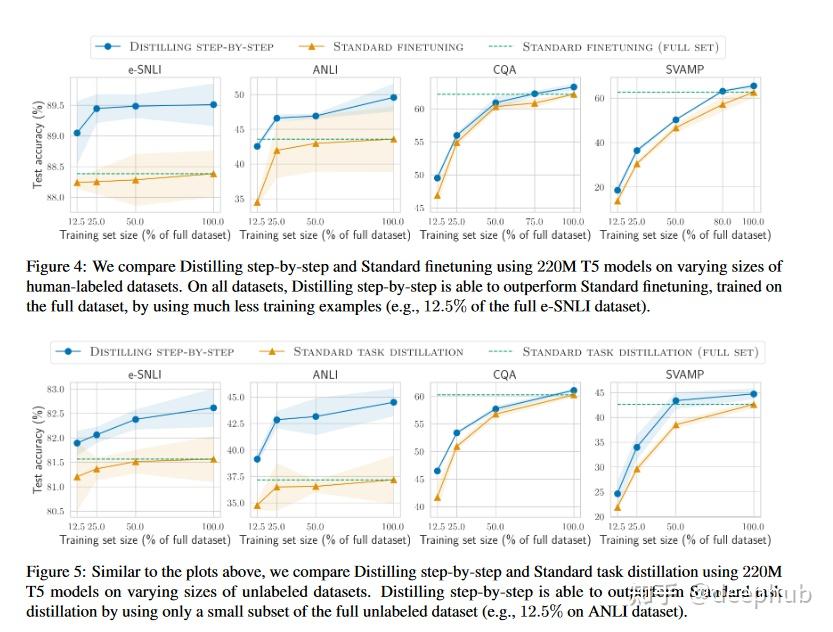 知识蒸馏方法探究：Google Distilling Step-by-Step 论文深度分析 - 知乎