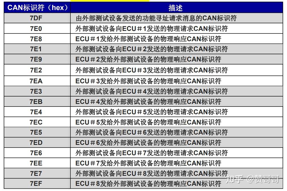 ISO15765-3/14229-2、3 UDSonCAN学习笔记 - 知乎