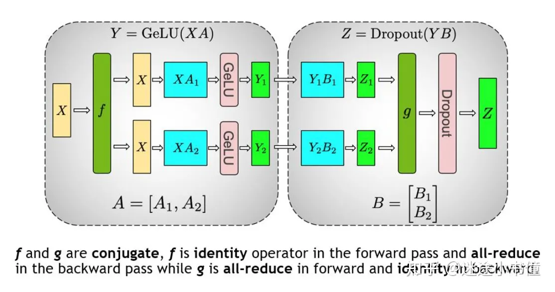 Reducing Activation Recomputation In Large Transformer Models 知乎