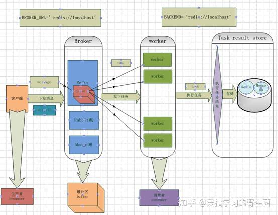 superset-celery原理(消息发送模块) - 知乎