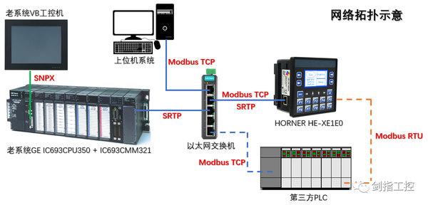 GE 90-30系列PLC CMM321模块的SRTP通信 - 知乎