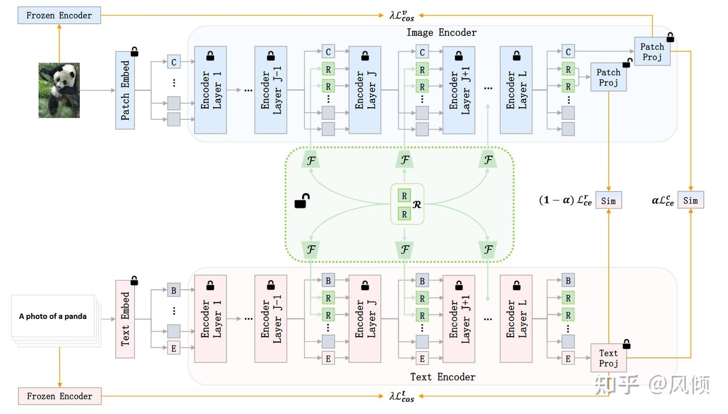 【论文泛读1】MMRL: Multi-Modal Representation Learning for Vision-Language ...