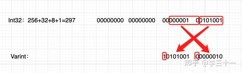 学习Protobuf，Varint是啥你真的知道么？ - 知乎