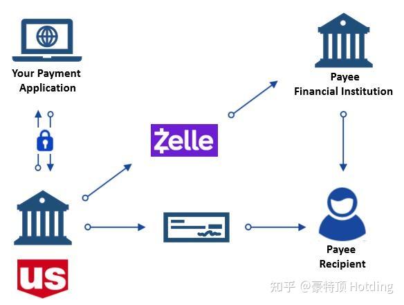 Zelle在线收款,Zelle转账、Zelle支付、跨境电商Zelle收款、Zelle常见问题 - 知乎