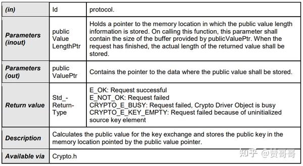Autosar Crypto Driver学习笔记（二） - 知乎