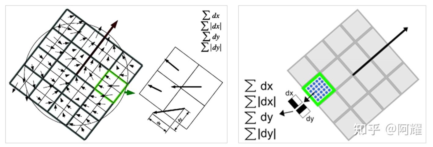 基础知识 Speeded Up Robust Features (surf特征) 知乎