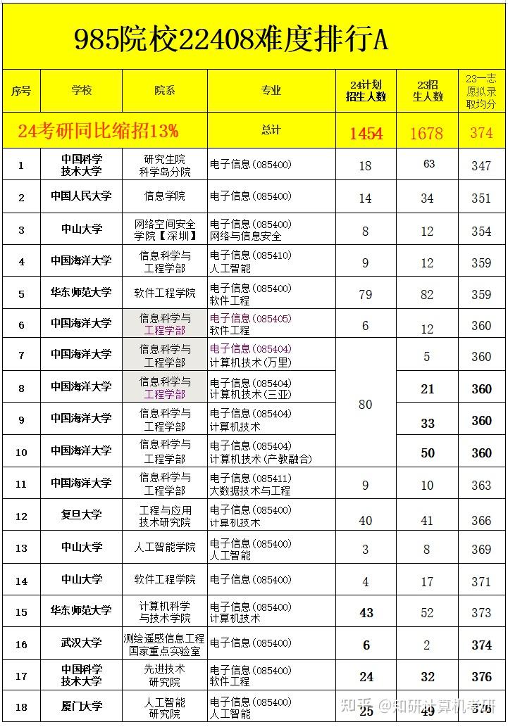 25计算机考研：985院校的11408和22408难度排行 - 知乎