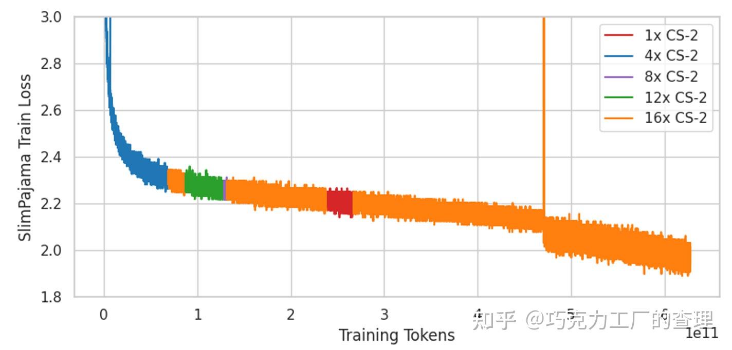BTLM-3B-8K: 7B Performance in a 3 Billion Parameter Model - 知乎
