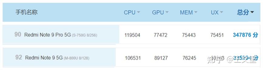 一文看懂红米Note9 5G和Note 9 Pro怎么选？ - 知乎