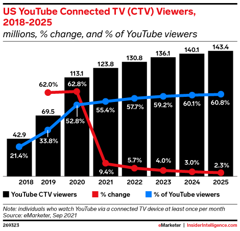 YouTube 宣布新的 CTV 广告定位选项，改进 CTV 购买工具 - 知乎