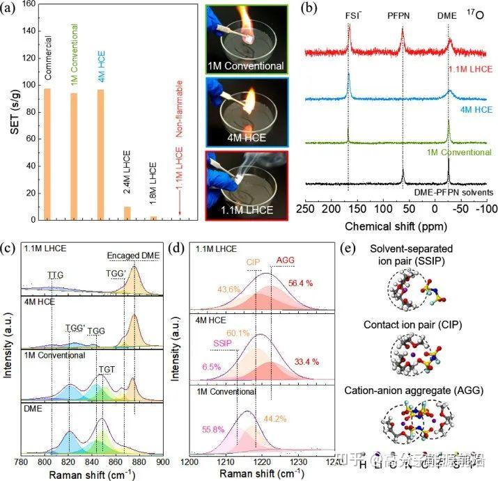 康飞宇/吕伟《ESM》用于高安全性锂金属电池的不易燃、局部高浓度电解液 - 知乎